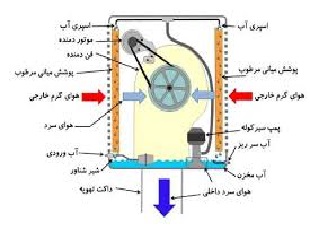 کولر های آبی - کیش تک /kishtech / Kish Technology Campus